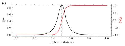 Condensed Matter How To Numerically Solve Real Space 1d Time