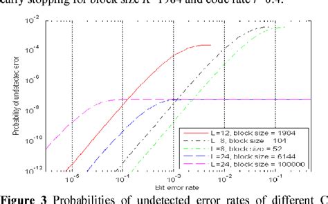 figure 1 from error detection reliability of lte crc coding semantic