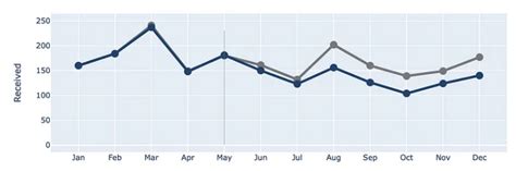 Plotly 和 Pandas：强强联手实现有效的数据可视化 阿里云开发者社区
