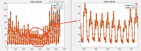 基于变分模态分解与麻雀优化最小二乘支持向量机的短期电力负荷预测（vmd Ssa Lssvm）llsvm Csdn博客