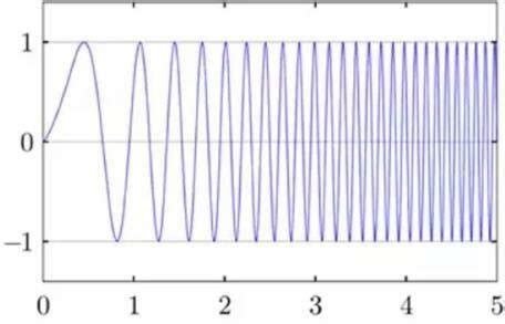 Chirp Spread Spectrum CSS Modulation Download Scientific Diagram