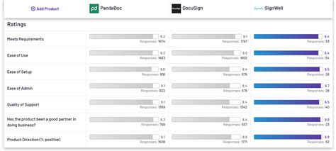 Pandadoc Vs Docusign Vs Signwell Features Pricing And Key Differences