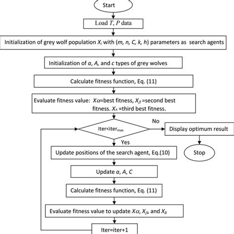 Gwo Flow Chart To Search Parameters Of Proposed Empirical Correlation