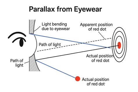 Parallax Red Dots And Glasses Accuracy Risks For Shooters