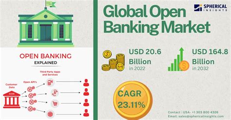 Spherical Coder On Linkedin Open Banking Billion Cagr Openbanking Openbankers Openfinance