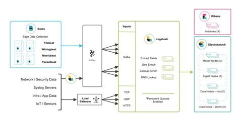 Architecture Design Systemdesign Kafka Elasticsearch Elkstack Scaling Arpit Adlakha