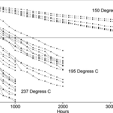 Accelerated Degradation Testing Data Of The Oled Download Scientific Diagram