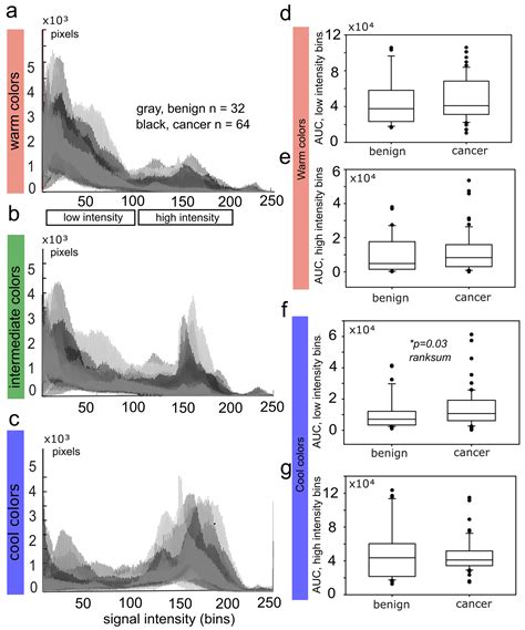Quantitative Assessment Of Breast Tumor Stiffness Using Shear Wave