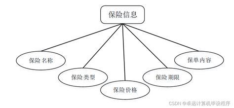 【附源码】朝阳保险公司营销管理系统0wamc9【附源码】计算机毕设ssm意外险分销平台 源码 Csdn博客