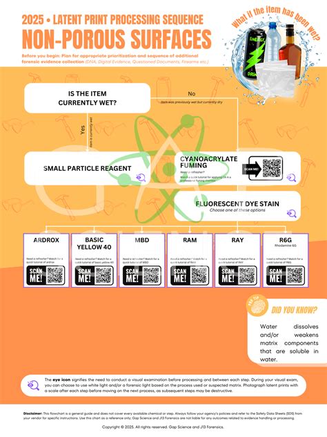 2025 Latent Print Processing Flowchart For The Sequential Processing O Gap Science