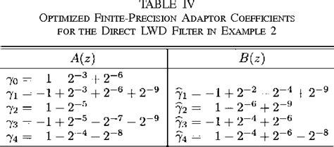 table iv from design of very low sensitivity and low noise recursive