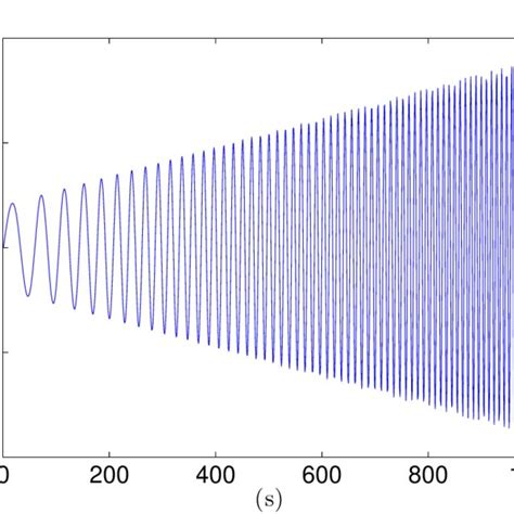 Example Of A Nonstationary Signal With Instantaneous Frequency Which