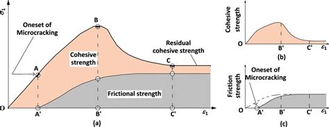 Mobilization Of The Strength Components In The Cwfs Model Download Scientific Diagram
