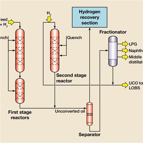 Typical Hydrocracking Reaction Scheme Download Scientific Diagram