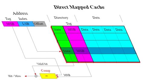 What Is Direct Mapped Cache