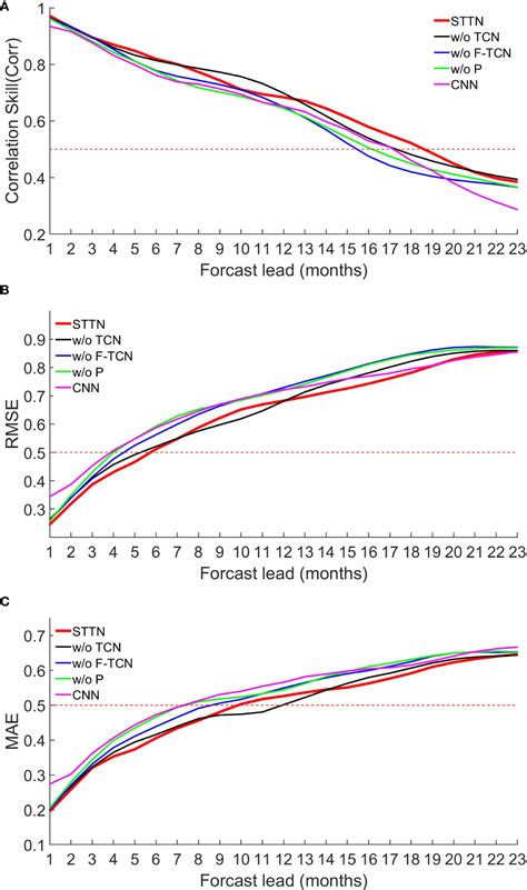 Frontiers Spatial Temporal Transformer Network For Multi Year Enso Prediction