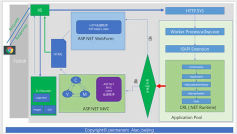 【aspnet Mvc系列】浅谈aspnet框架理解 Aspnet Mvc开发 Csdn博客
