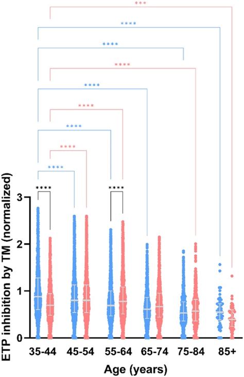 Frontiers Age And Sex Dependency Of Thrombin Generation Parameters