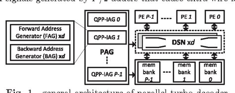 Figure 1 From A Novel Qpp Interleaver For Parallel Turbo Decoder Semantic Scholar