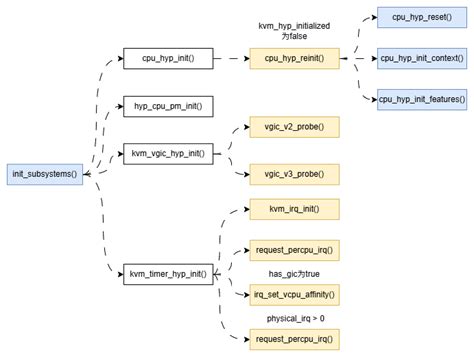 Kvm在arm架构上的初始化 Franks Blog