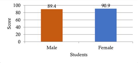 Differences In Decision Making Skills Decision Making Of Male And Download Scientific Diagram