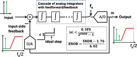 Figure 1 From An Automatic On Chip Calibration Technique For Static And