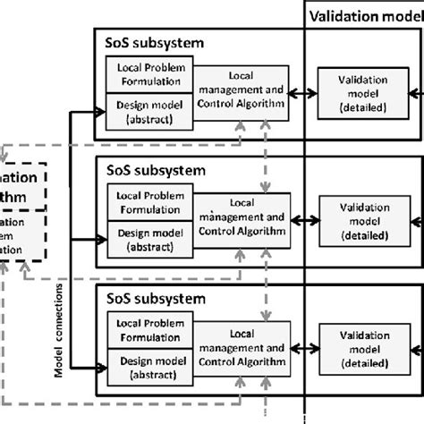 Structure Of The Modelling Simulation And Validation Framework