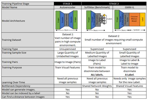 two stage training process comparison of autoencoder gmm il and