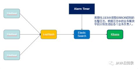 基于elasticsearch的自定义业务告警的设计思路 阿里云开发者社区