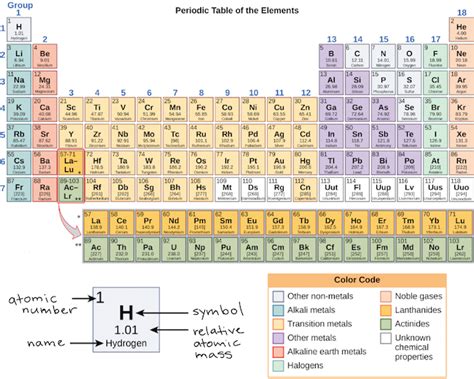 electron configuration periodic table chart