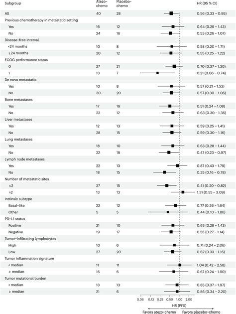 Subgroup Analyses Of Pfs Fas Hrs Center Square With 95 Cis Error