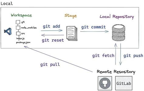 Zouari Omar On Linkedin Gitmastery Versioncontrol Codingtips Softwaredevelopment Devops