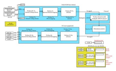 Matlab Simulink Wcdma End To End Physical Layer Demo Download
