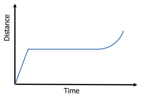 Motion Graphs Questions And Revision MME