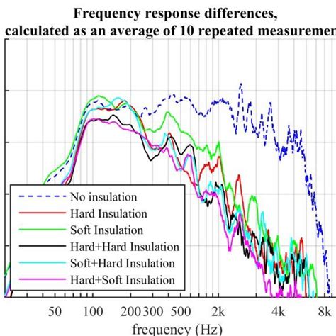 Relative Sound Pressure Noise Level For Different Damping Materials Download Scientific Diagram
