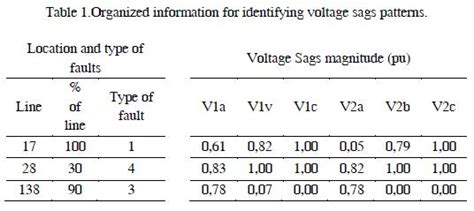 Estimation Of Voltage Sags Patterns With K Means Algorithm And Clustering Of Fault Zones In High