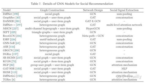 图推荐系统综述：a Survey Of Graph Neural Networks For Recommender System Csdn博客