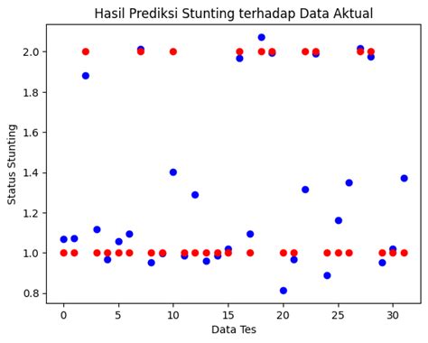 Artificial Intelligence Stunting Prediction Backpropagation Machine Learning Whitecyber