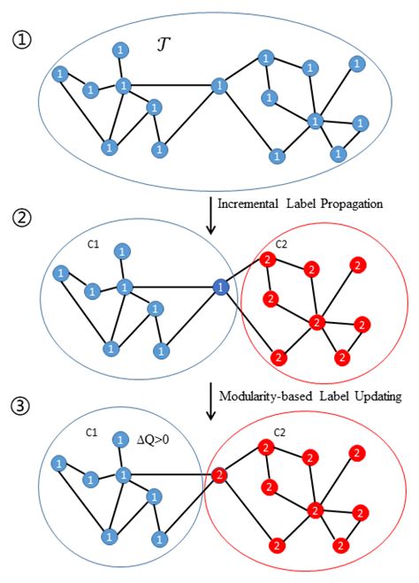 applied sciences free full text modularity based incremental label