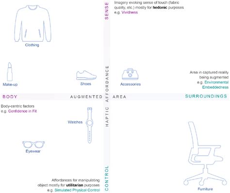 ar try on categories mapped on an augmentation haptics framework download scientific diagram