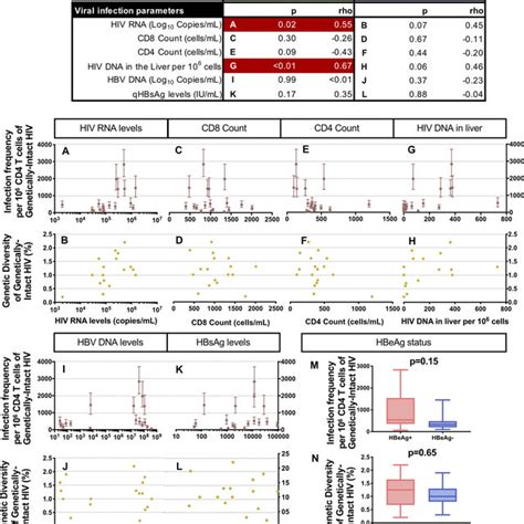 Spearmans Correlation Analyses Comparing Viral Parameters With The