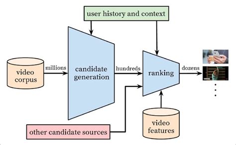 Deep Neural Networks For Youtube Recommendations Download Scientific Diagram