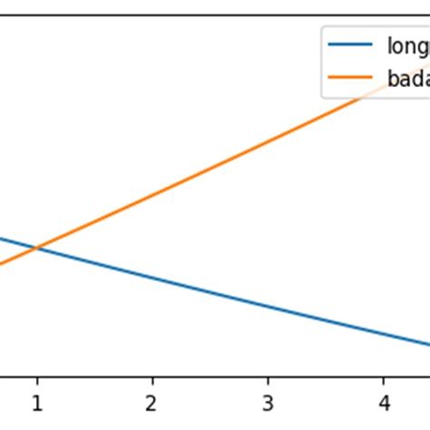 Relationship Between Coupling Coordination Of Accessibility And Network