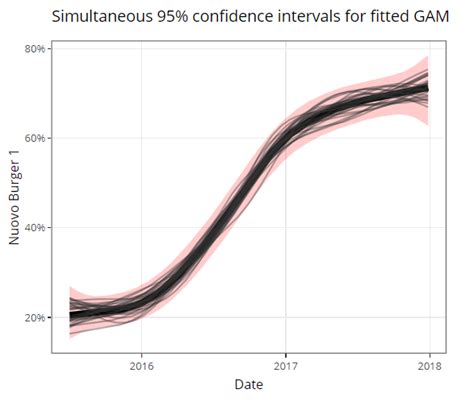 How To Do A Spline With Simultaneous Confidence Interval Displayr Help