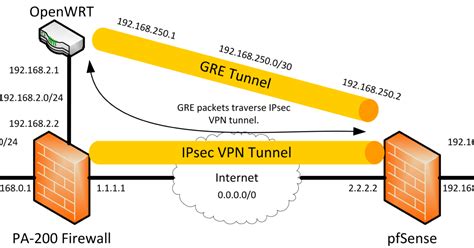 Visio Stencil Vpn Tunnel At Darlene Huth Blog