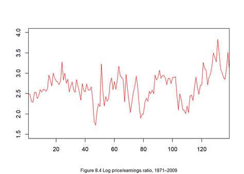 8 Univariate Time Series Models A Guide To Modern Econometrics