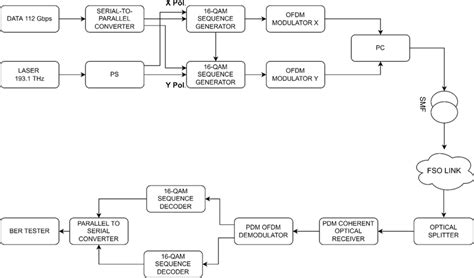 simulation diagram of pdm ofdm 16 qam based fiber fso pon convergent system download
