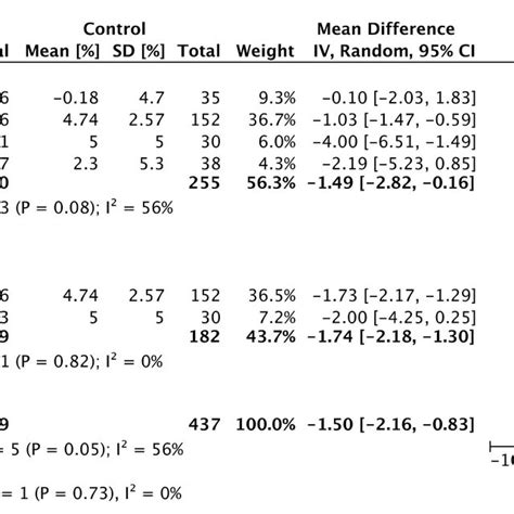 Forest Plot Illustrating Pooled Analysis Of The Primary Outcome Download Scientific Diagram
