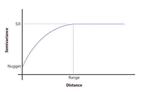 Semi Variogram Nugget Range And Sill Gis Geography