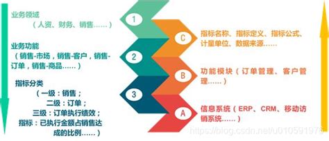【数据标准】数据指标体系建立数据指标配置 Csdn博客 【数据标准】数据指标体系建立数据指标配置 Csdn博客